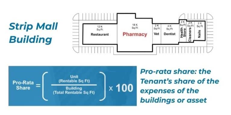 Understanding CAM charges and Reconciliation